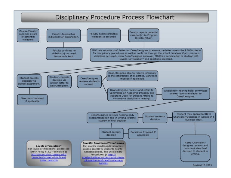 Disciplinary process - Rutgers - School of Health Professions